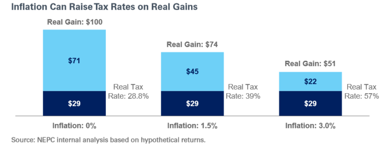 Inflation: The Impact on Returns and Tax Rates
