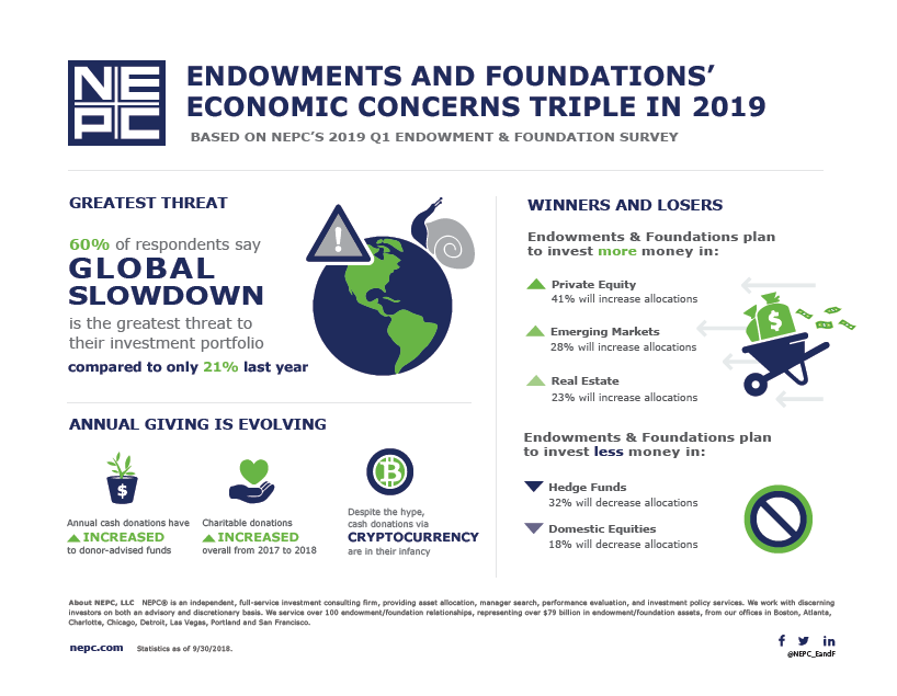 NEPC's 2019 Q1 Endowments & Foundations Survey Results & Infographic