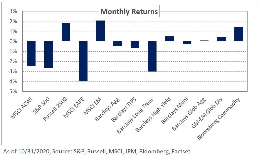NEPC's October 2020 Market Commentary