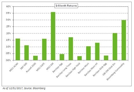 NEPC's 2017 December Market Commentary