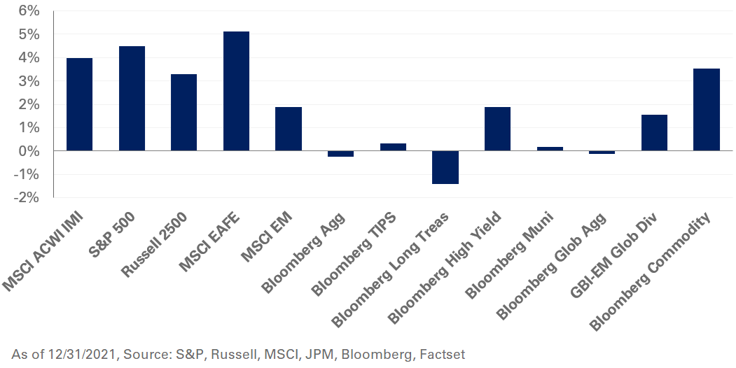 NEPC's December 2021 Market Commentary