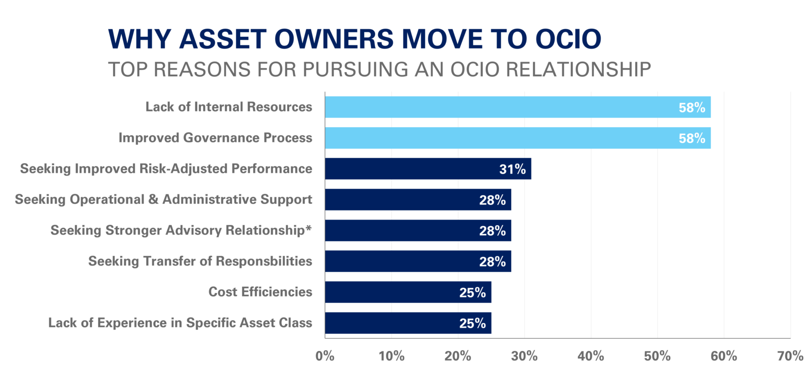 OCIO vs Investment Consultants: Key Differences