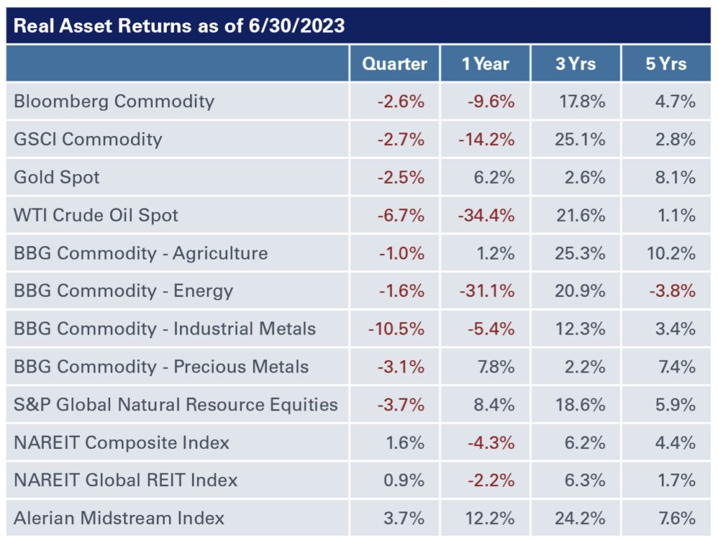 Quarterly Asset Class Review: Q2 2023