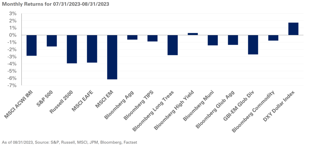 NEPC's August 2023 Market Commentary