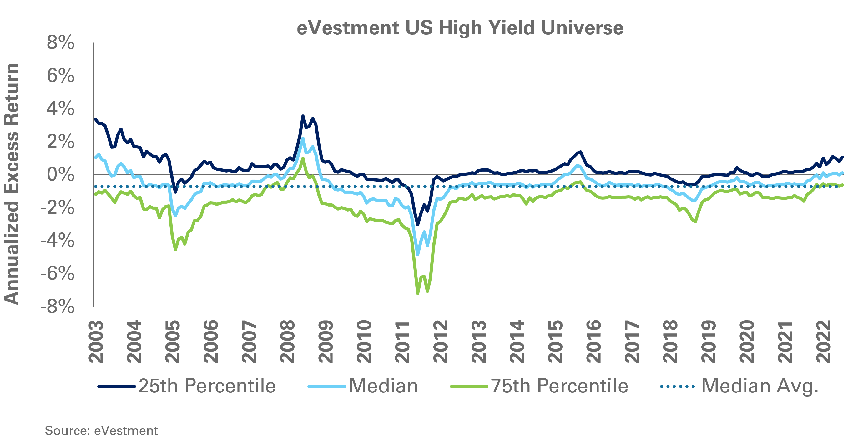 Taking Stock: Revisiting Investment Strategies in High Yield