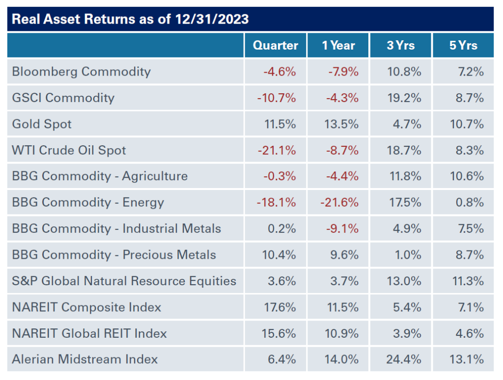 Quarterly Asset Class Review: Q4 2023