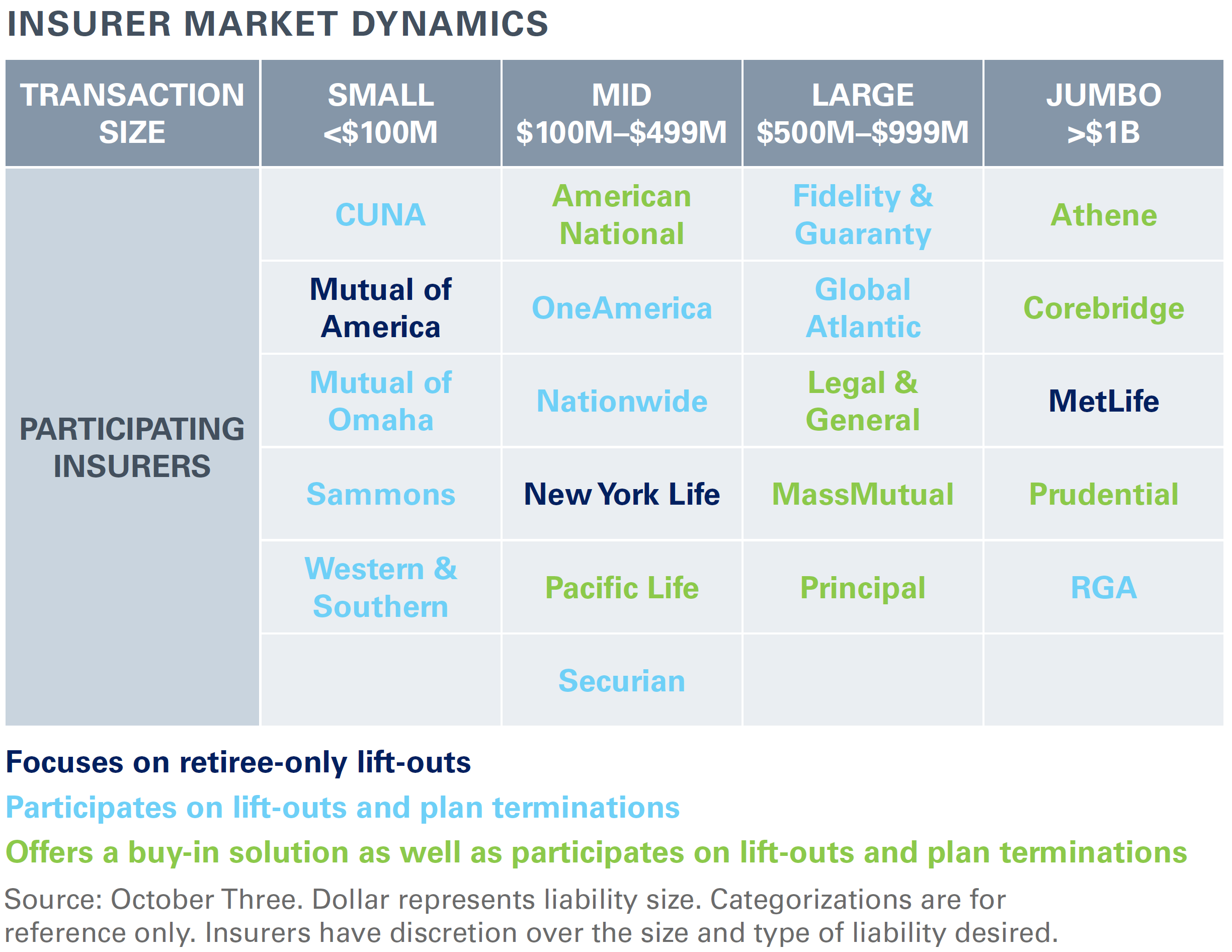 Pension Risk Transfer: Dynamics of the Insurance Market