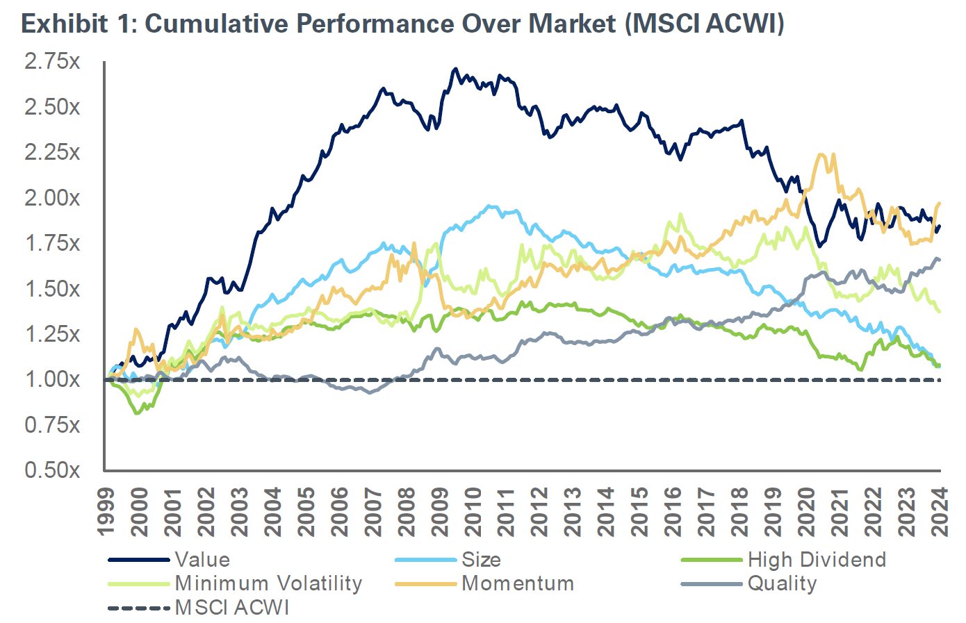 What is Factor Investing?