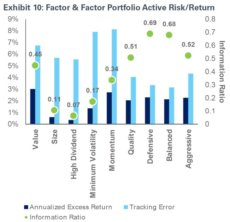 What is Factor Investing?