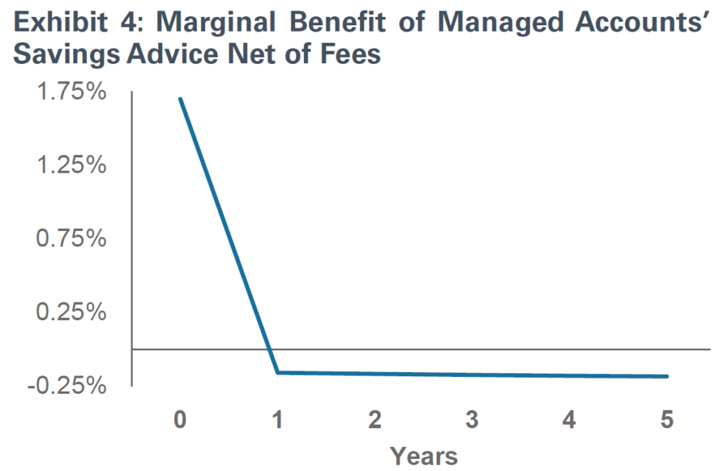 The Real ROI: Analyzing Savings Advice in Managed Accounts