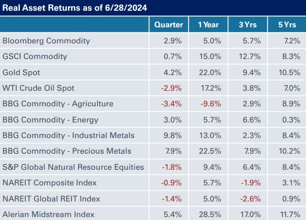 Quarterly Asset Class Review: Q1 2024