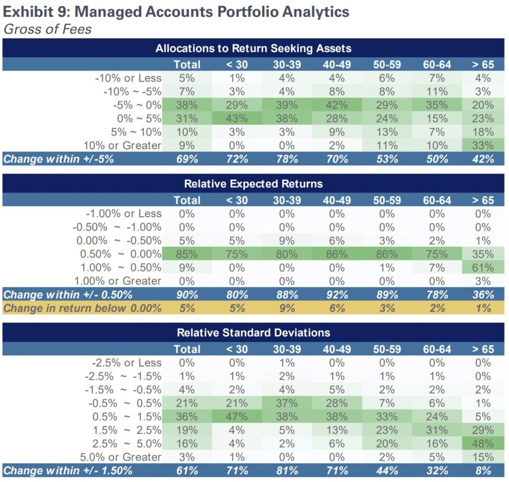 Reimagining Managed Accounts for Defined Contribution Plans