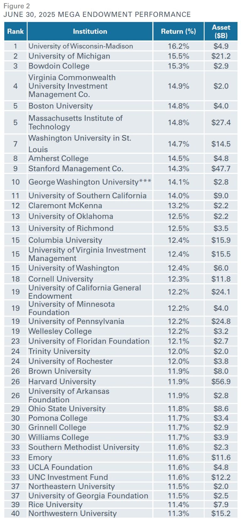 Mega Endowment Performance Drivers in 2025 | NEPC